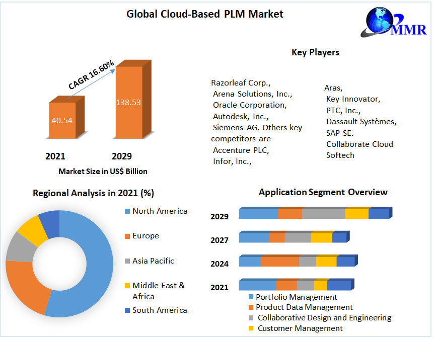 Cloud-Based PLM Market: Global Industry Analysis (2022-2029)