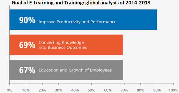 Global Corporate E-Learning Market: Industry Analysis 2020 - 2027