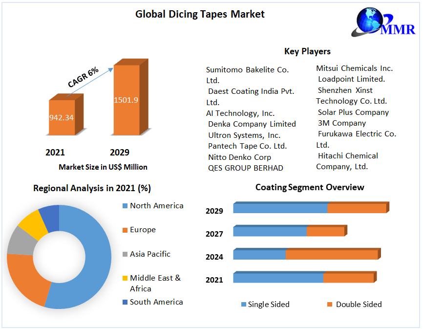 Dicing Tapes Market: Global Industry Analysis and Forecast (2022-2029)