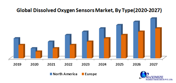 Global Dissolved Oxygen Sensors Market: Industry Analysis(2020-2027)