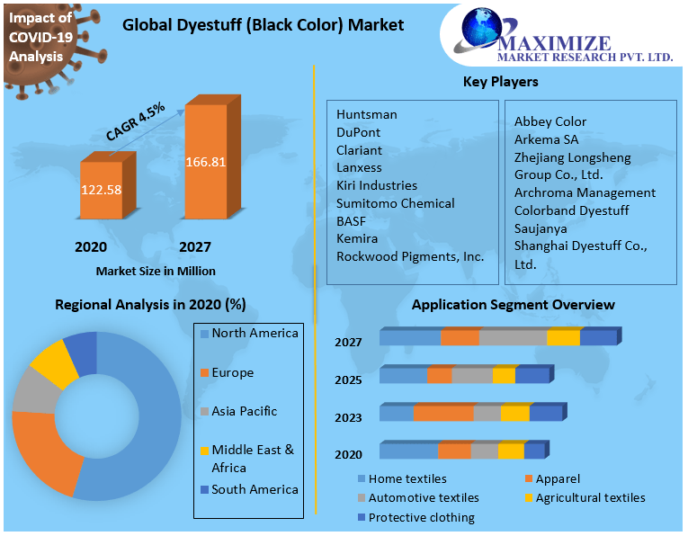 Dyestuff (Black Color) Market: Global Industry Analysis and Forecast 2027