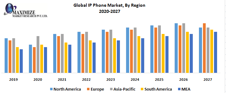 Global IP Phone Market – Industry Analysis and Forecast (2020-2027)