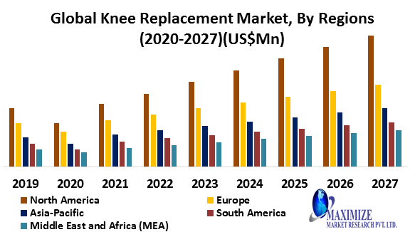 Global Knee Replacement Market: Industry Analysis (2020-2027)