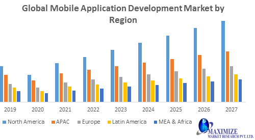 Global Mobile Application Development Market Forecast (2020-2027)