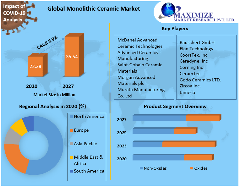 Monolithic Ceramic Market: Global Industry Analysis and Forecast