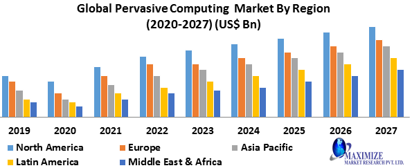 Global Pervasive Computing Market: Industry Analysis(2020-2027)