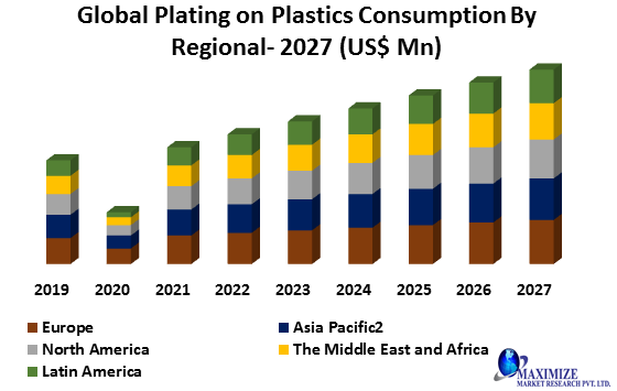 Global Plating on Plastics Market: Global Industry Analysis (2020-2027)