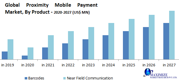 Global Proximity Mobile Payment Market: Industry Analysis 2020 - 2027