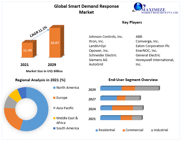 Smart Demand Response Market - Industry Analysis and Forecast 2029
