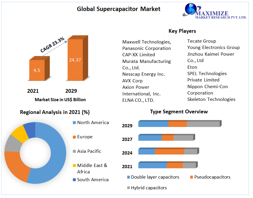 Supercapacitor Market – Global Industry Analysis and Forecast