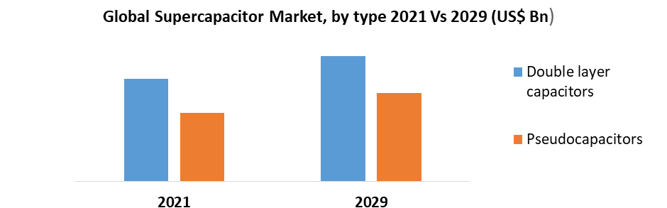 Supercapacitor Market – Global Industry Analysis and Forecast