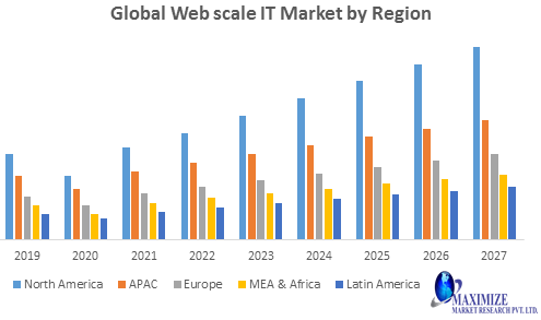Global Web scale IT Market Forecast and Analysis (2020-2027)