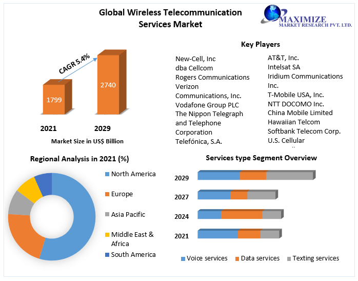 Wireless Telecommunication Services Market - Industry Analysis 2029