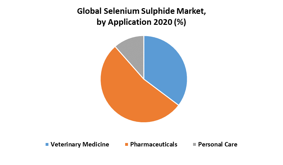 Selenium Sulphide Market: Global Industry Analysis (2021-2027)