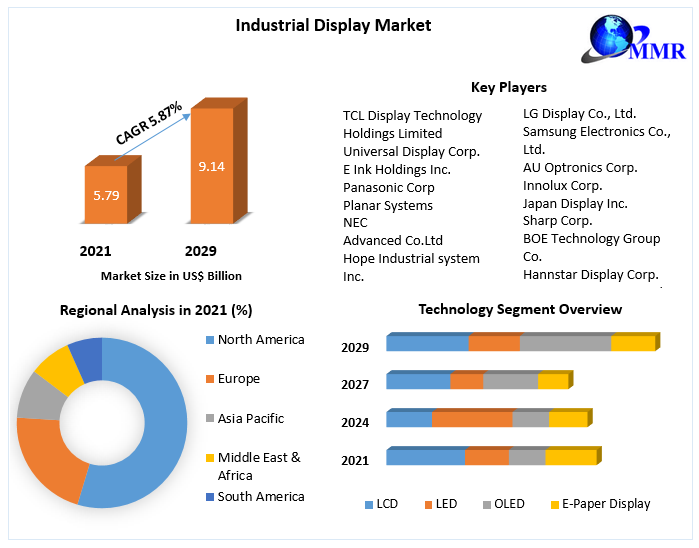 Industrial Display Market: Global Industry Analysis And Forecast