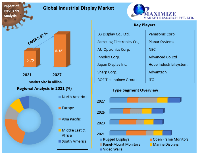 Industrial Display Market: Global Industry Analysis and Forecast 2021-2027