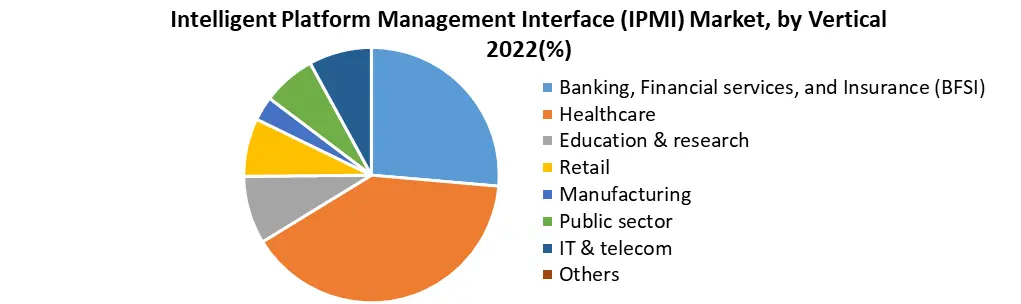 Intelligent Platform Management Interface (IPMI) Market- Forecast 2029
