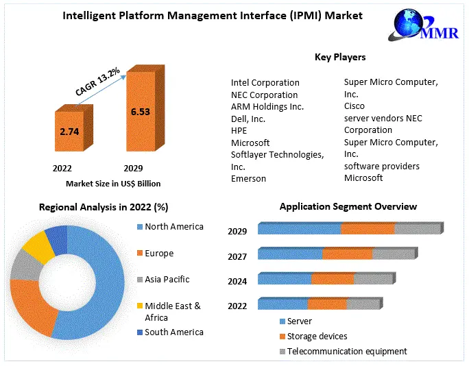Intelligent Platform Management Interface (IPMI) Market- Forecast 2029