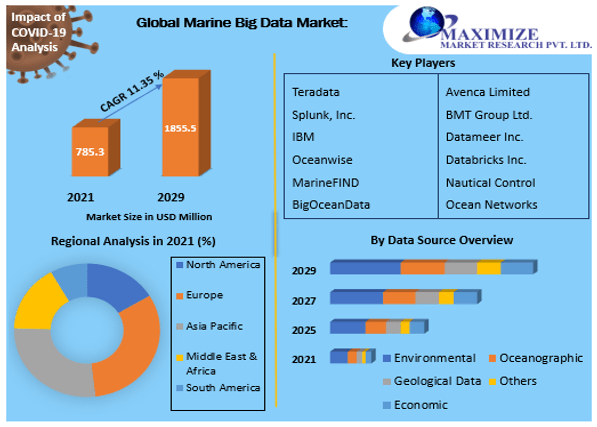 Marine Big Data Market: Global Industry Analysis And Forecast 2029
