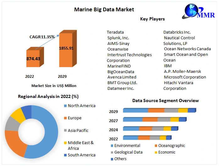 Marine Big Data Market: Global Industry Analysis And Forecast 2029