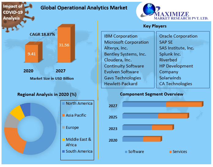 Operational Analytics Market: Global Industry Analysis and Outlook 2027