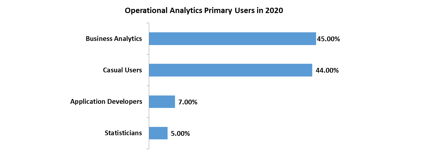 Operational Analytics Market: Industry Analysis and Outlook (2023-2029)