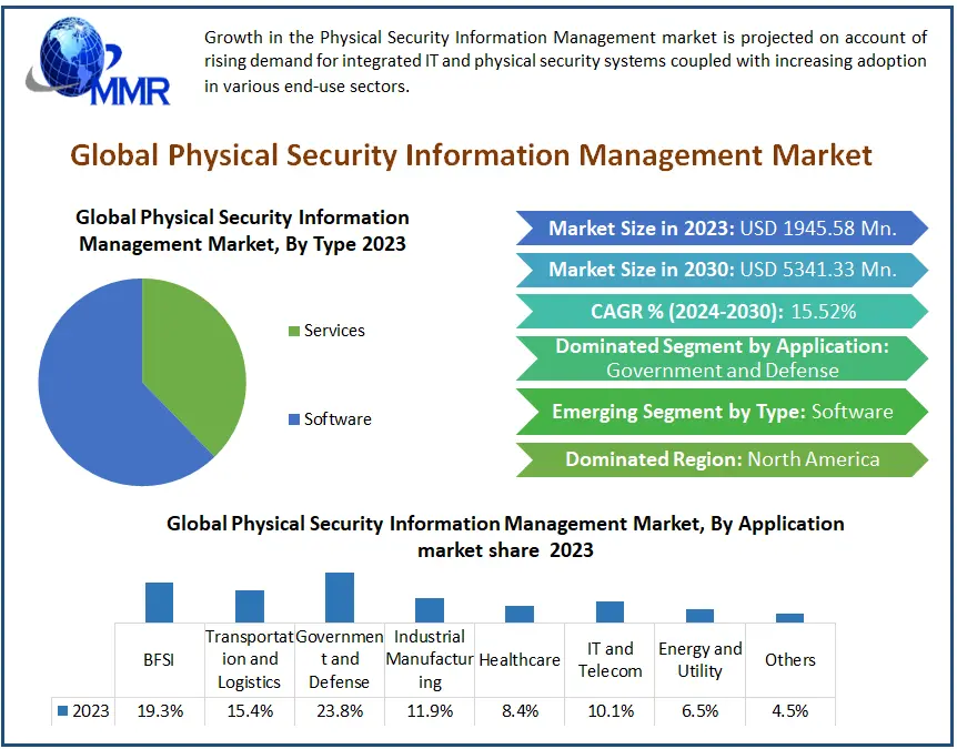 Physical Security Information Management Market: Industry