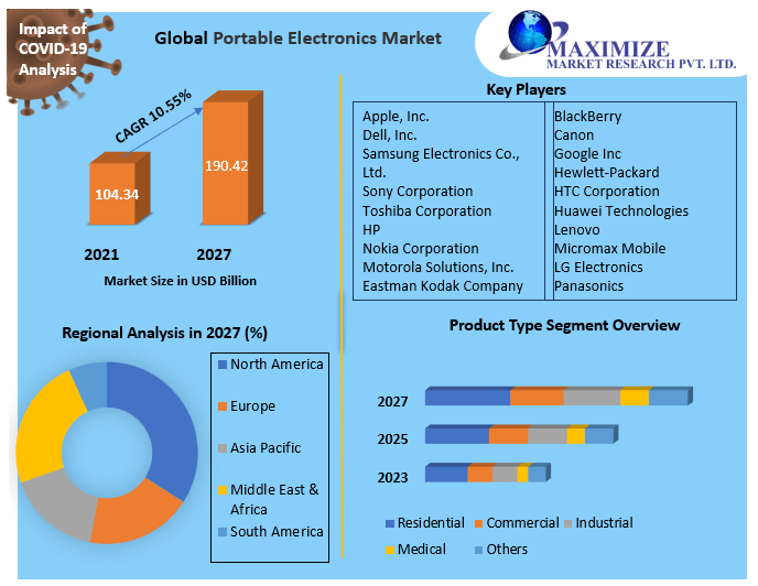 Portable Electronics Market: Global Industry Analysis and Forecast - 2027