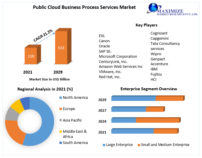 Public Cloud Business Process Services Market- Industry Analysis