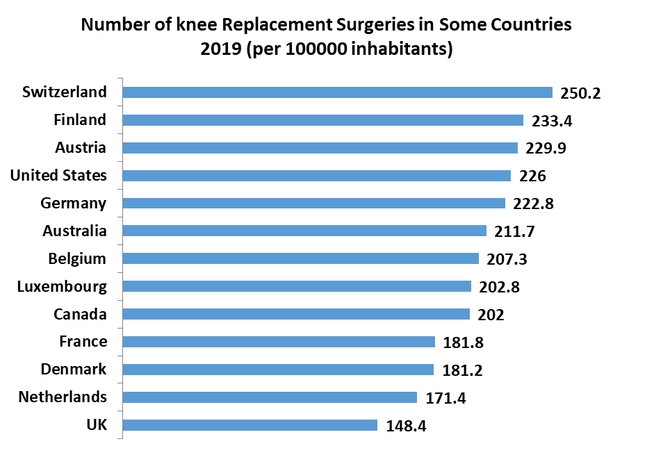 Knee Replacement Market: Global Industry Analysis and Key Trends 2027