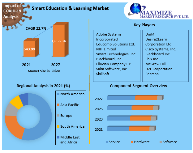 Smart Education & Learning Market- Global Analysis and Forecast 2027