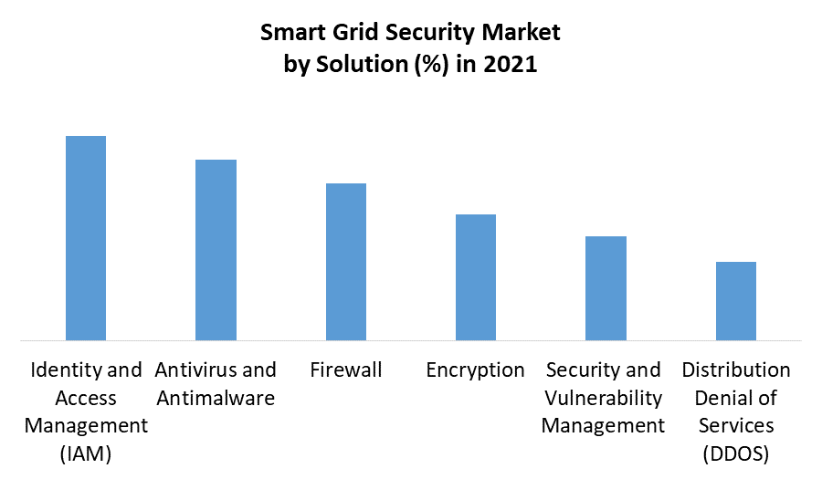 Smart Grid Security Market: Global Industry Outlook, Forecast 2021-2027