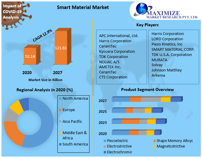Smart Material Market: Global Industry Analysis and Forecast
