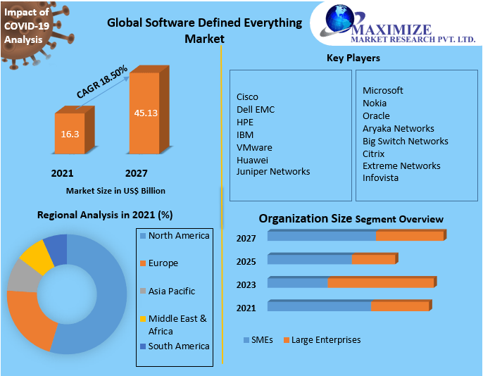 Software Defined Everything Market - Global Industry Analysis