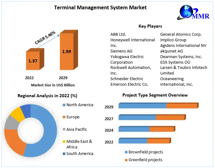 Terminal Management System Market- Global Industry Analysis