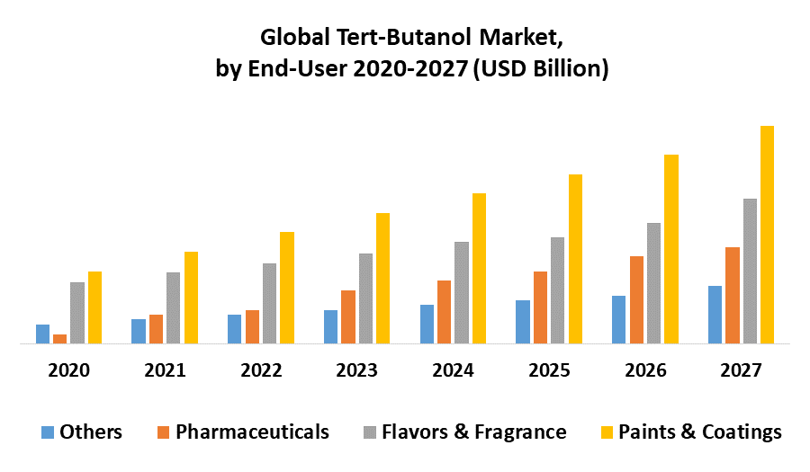 Tert-Butanol Market: Industry Analysis and Forecast 2021-2027