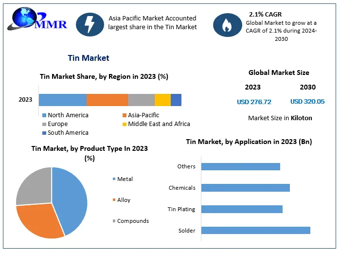 Tin Market: Global Industry Analysis And Forecast 2030
