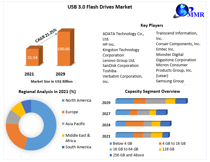 USB 3.0 Flash Drives Market: Global Industry Analysis and forecast 2029