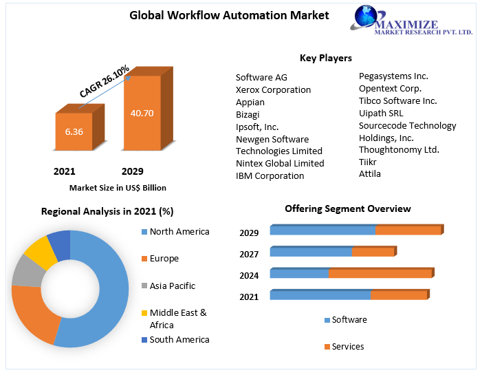 Workflow Automation Market- Global Industry Analysis and Forecast | 2029