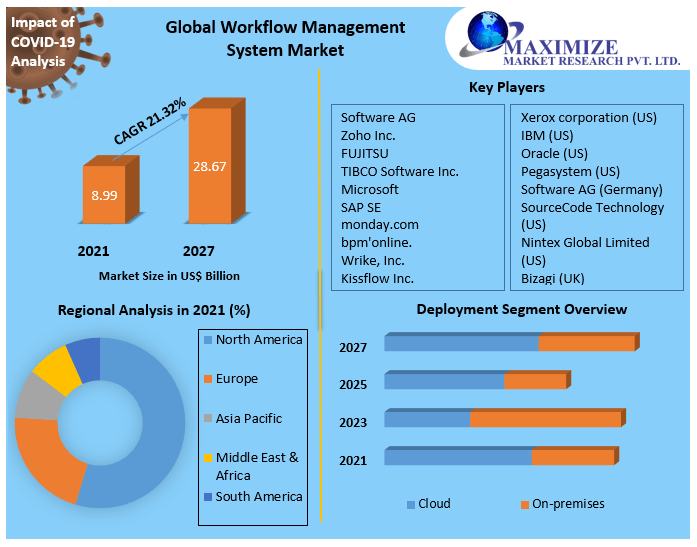 Workflow Management System Market- Forecast and Analysis (2022-2027)