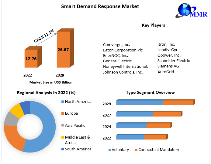 Smart Demand Response Market - Industry Analysis and Forecast 2029