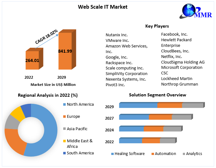 Web scale IT Market: Global Industry Analysis and Forecast (2023-2029)