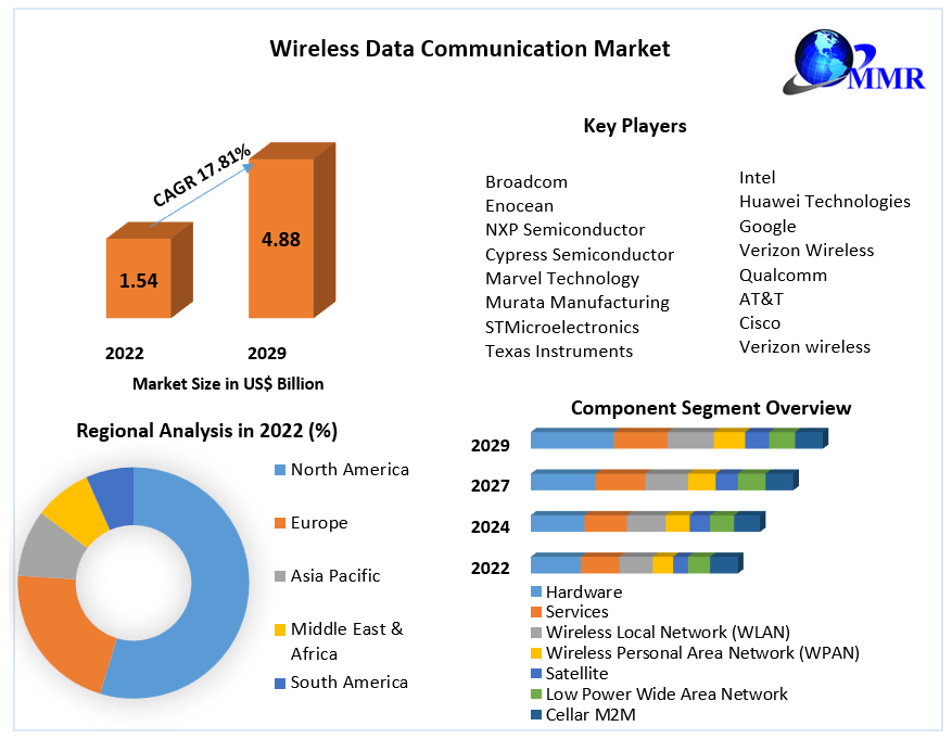 Wireless Data Communication Market: Global Industry Analysis 2023-2029