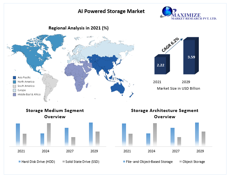 AI Powered Storage Market Global Industry Analysis, Market Size, Share
