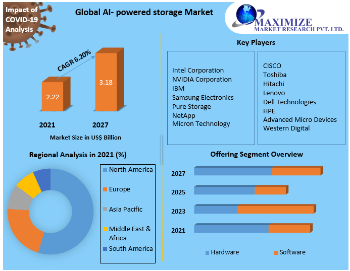 AI-Powered Storage Market – Global Industry Analysis and Forecast 2027