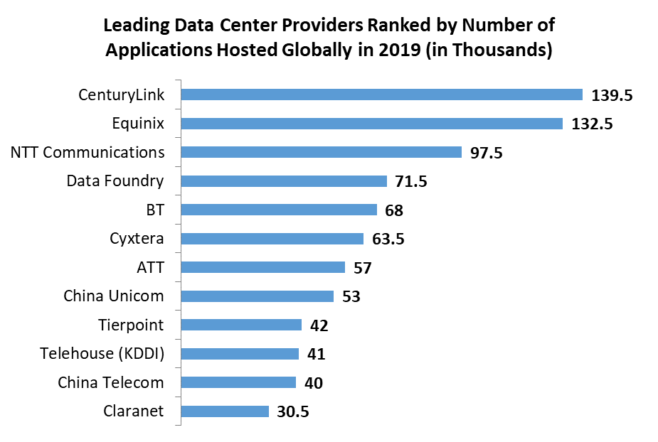 Application Hosting Market: Global Industry Analysis and Forecast 2027