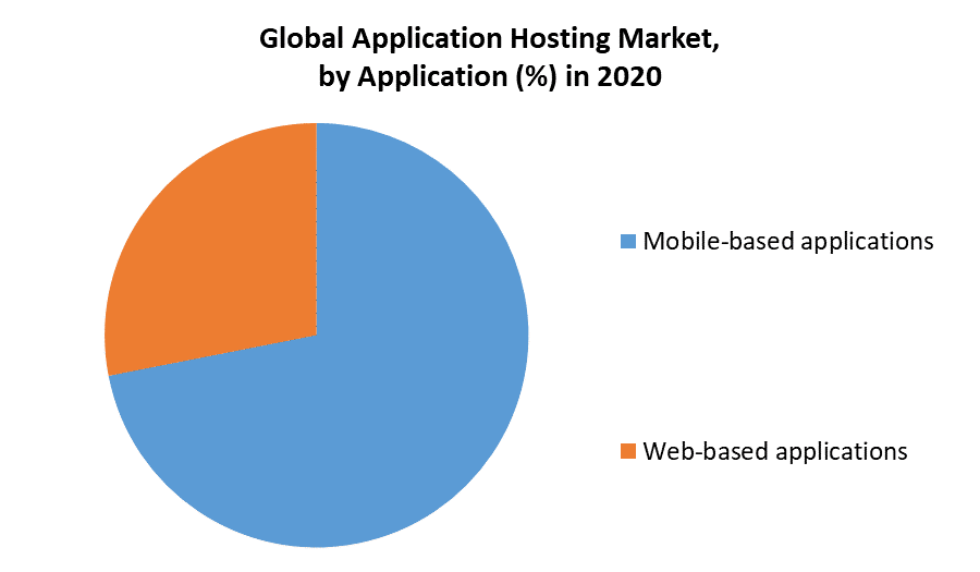 Application Hosting Market: Global Industry Analysis and Forecast 2027