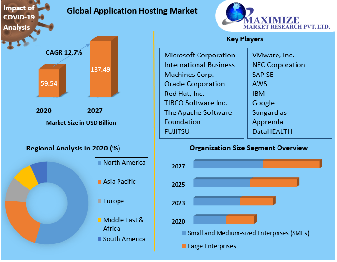 Application Hosting Market: Global Industry Analysis and Forecast 2027