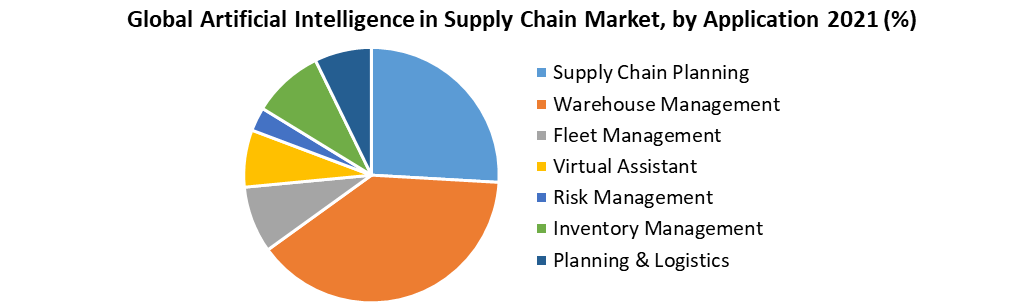 Artificial Intelligence in Supply Chain Market: Forecast | 2029