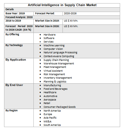 Artificial Intelligence in Supply Chain Market : Industry Analysis